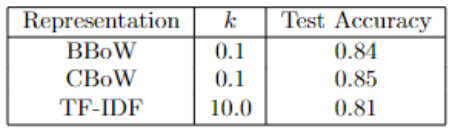 GitHub - OzlemMelda/Text-Classification-Naive-Bayes: Naive Bayes-based models to do text ...