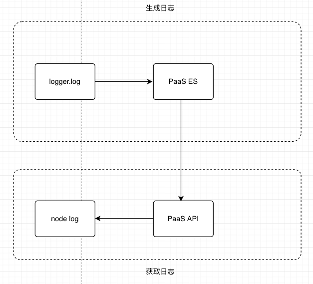 节点日志接口调用调整方案 · Issue 5135 · Tencentbluekingbk Sops · Github