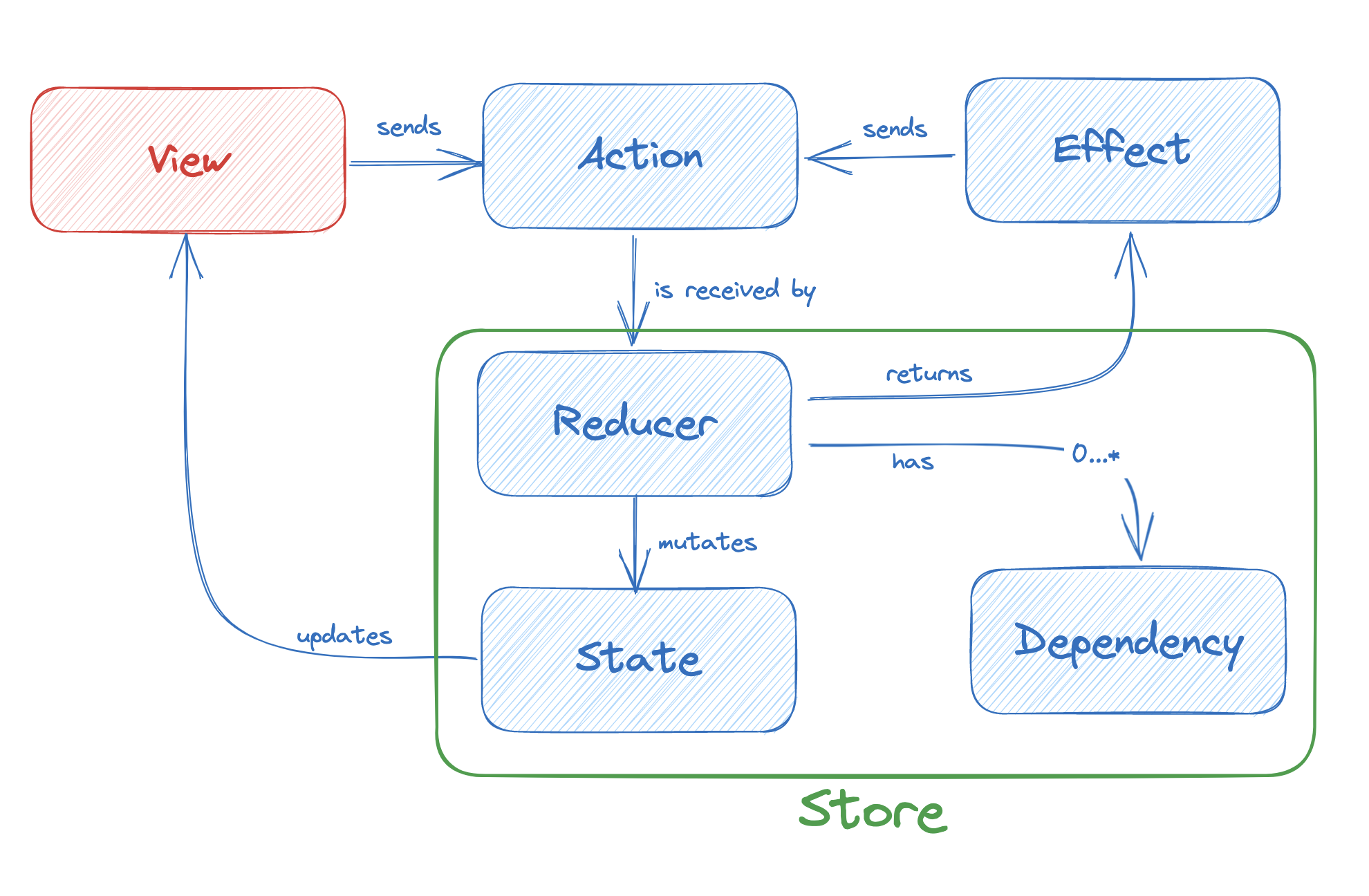GitHub - jaesung-0o0/SwiftUI-TCA-Note: The Composable Architecture 공부 ...