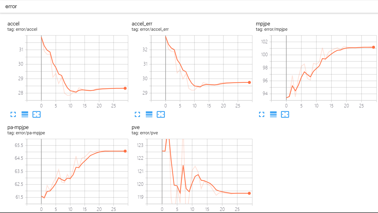 [BUG] About the training process ！！ · Issue #140 · mkocabas/VIBE · GitHub