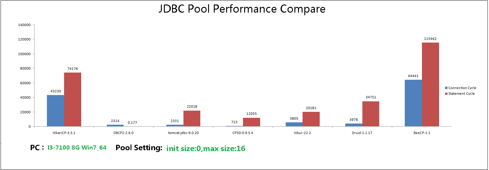 The Performance score is true? · Issue #1478 · brettwooldridge/HikariCP · GitHub
