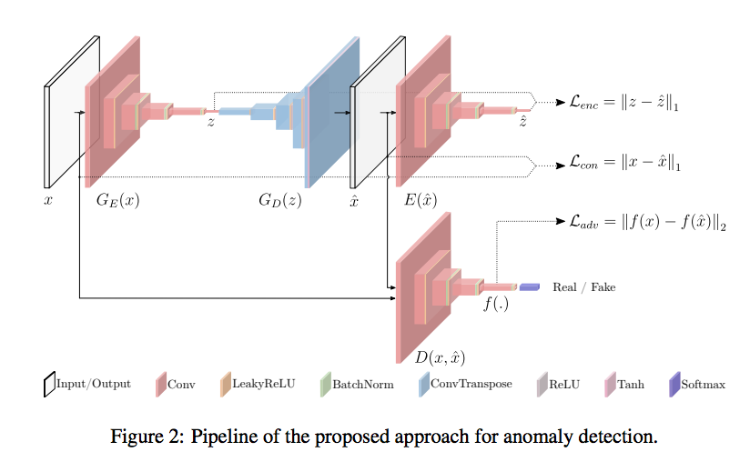 GitHub - dungdao1995/GANomaly-Mnist: Ganomaly Model with Mnist Dataset