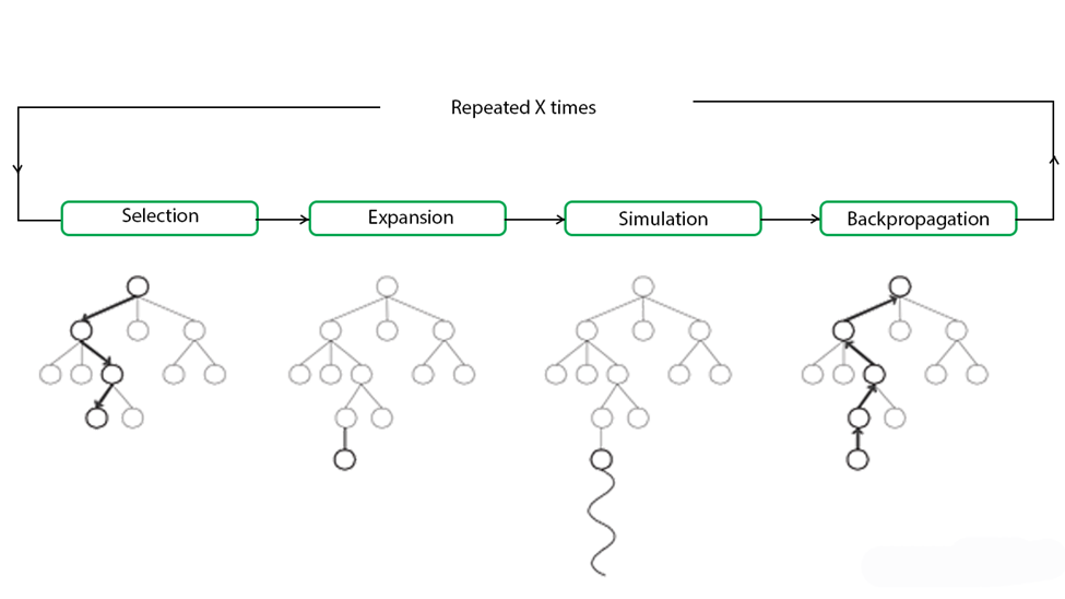 GitHub - aayushbudania/mcts_Chess: Chess Engine which predicts the moves using monte carlo tree ...