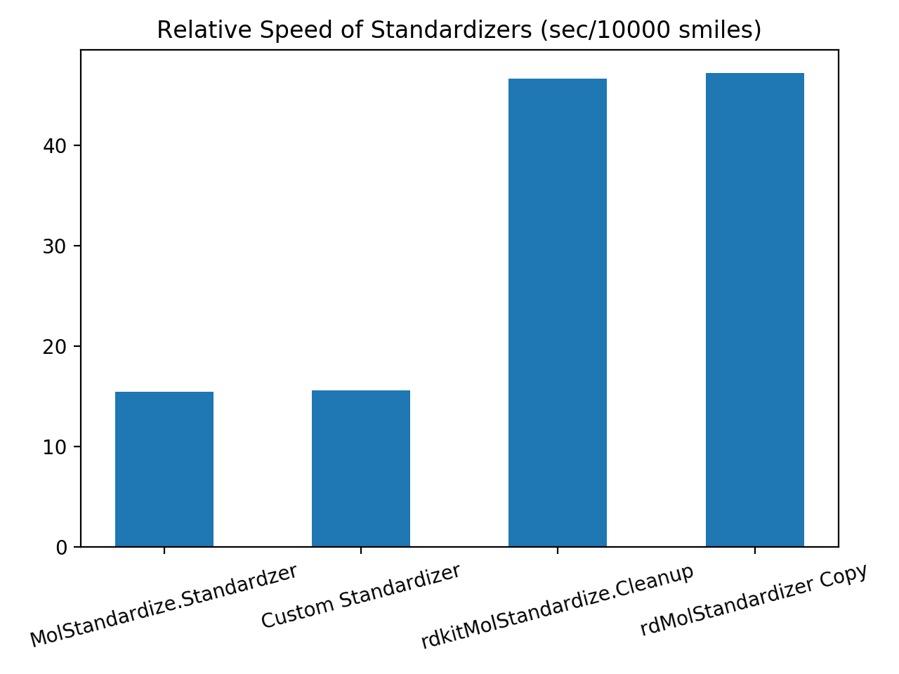 Speed Comparison of Standardizers · Issue #2615 · rdkit/rdkit · GitHub