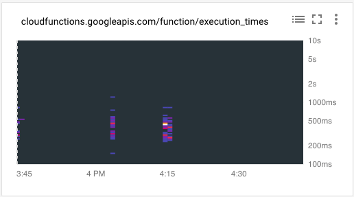 The heatmap panel does not properly display Google Stackdriver metrics of value type ...