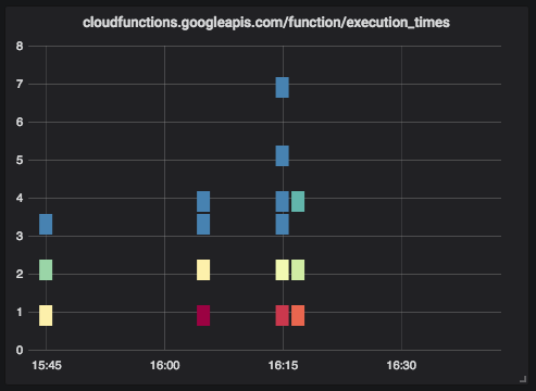 The heatmap panel does not properly display Google Stackdriver metrics of value type ...