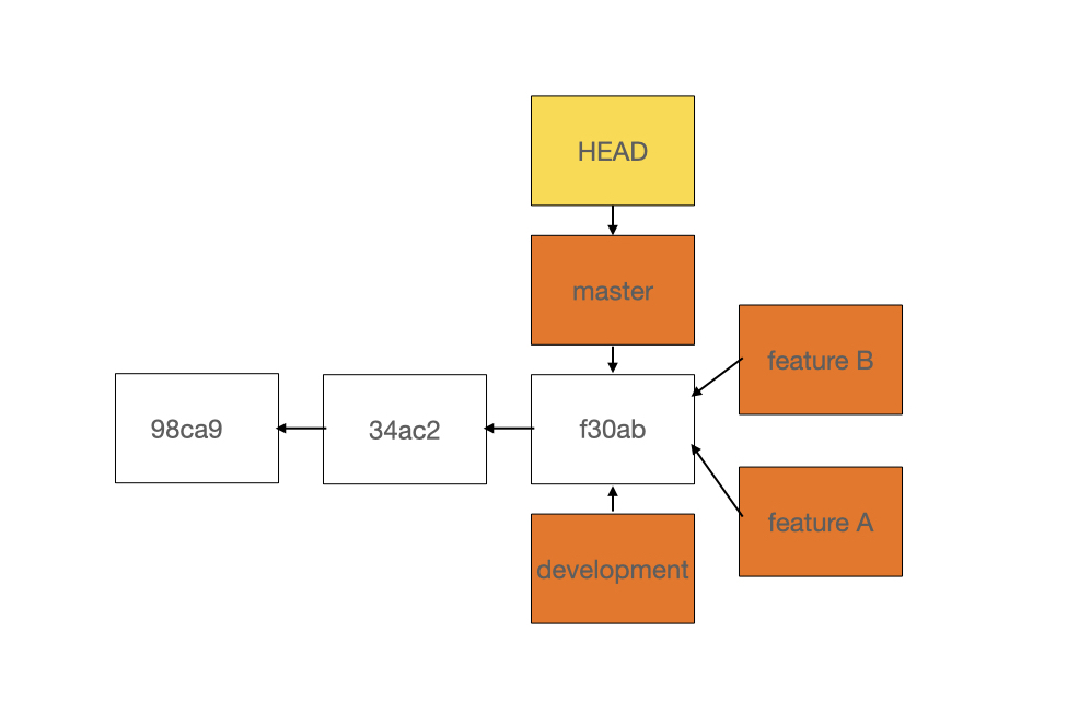 GitHub - chungchy/HowToGit