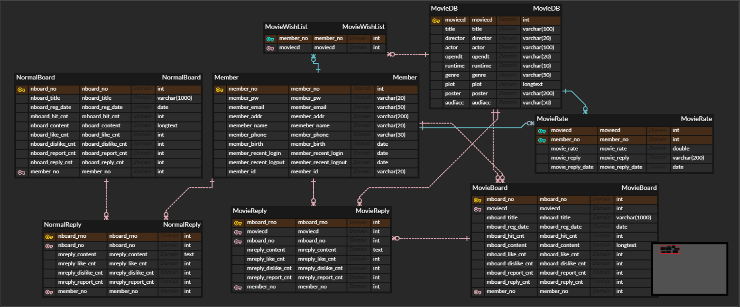GitHub - omy414/MovieProject
