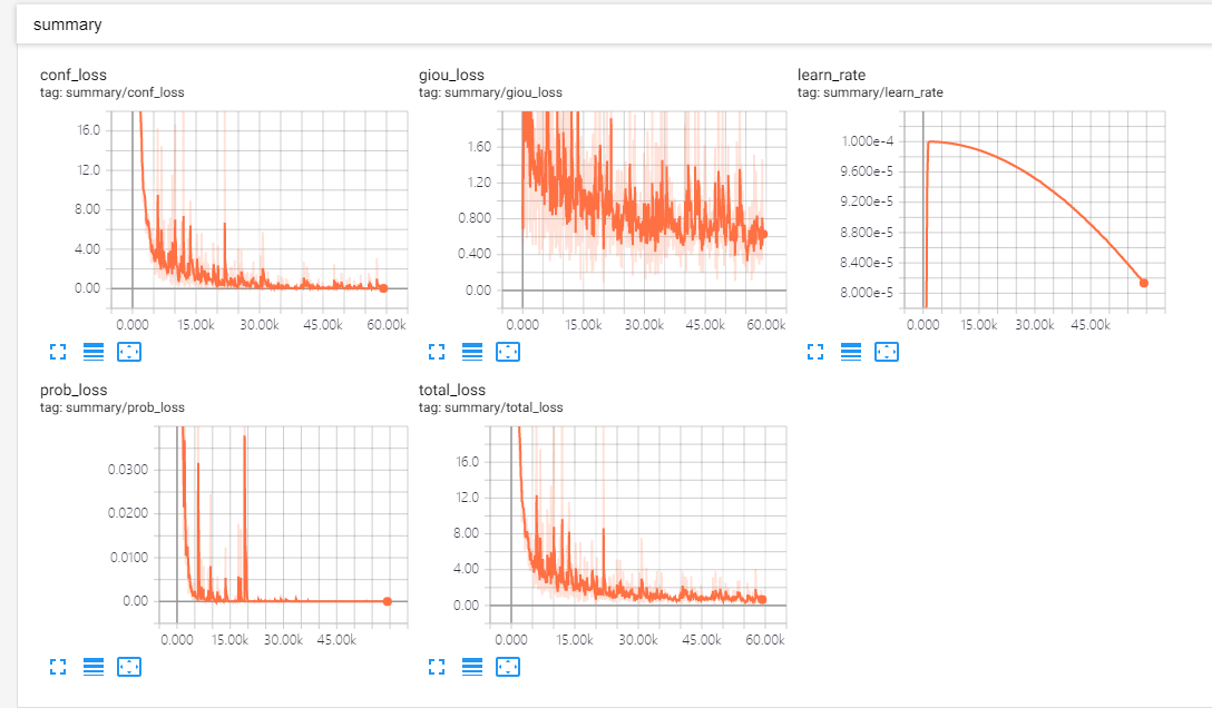 我使用evaluate.py检测且trainable设置为false时效果很好但是转成PB时检测不出东西 · Issue #346 · YunYang1994/tensorflow ...