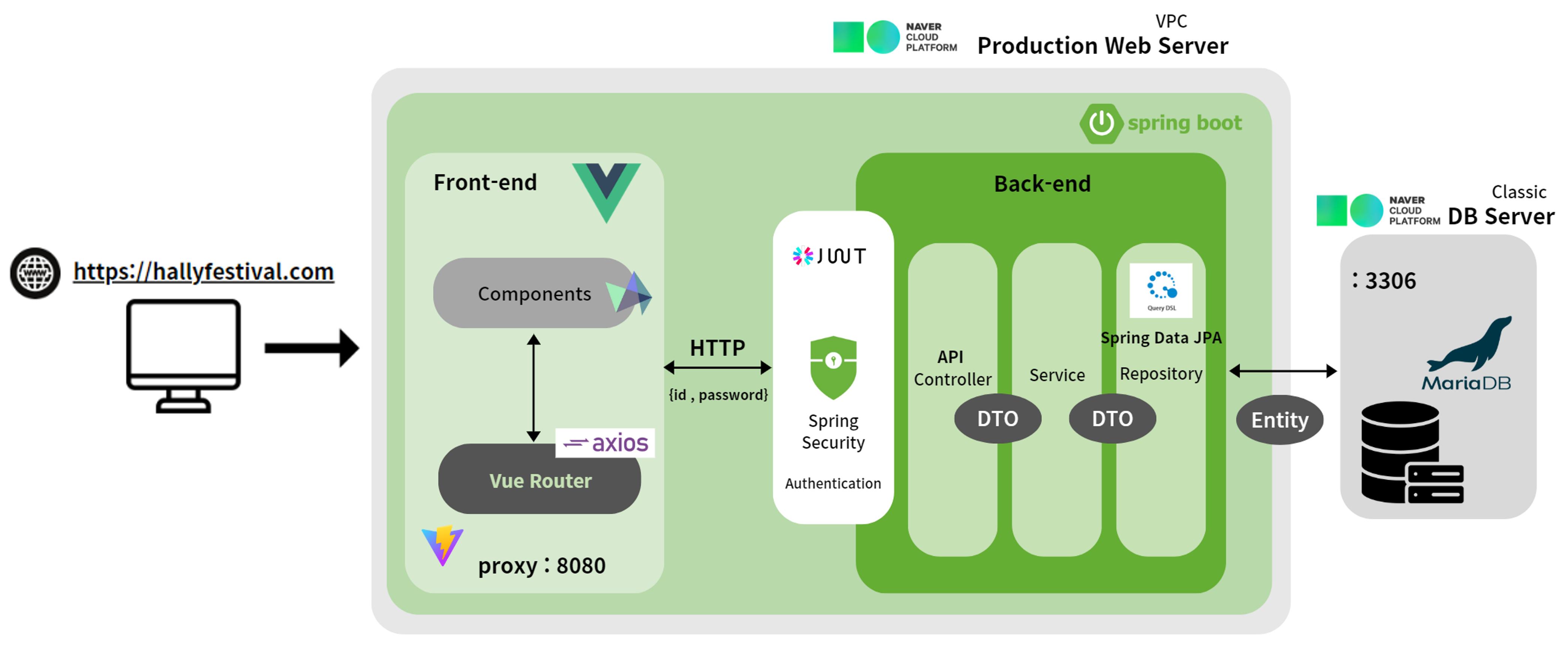 GitHub - Hallym-LIKELION/HallymFestival2023-Frontend: 2023 한림대학교 대동제 웹사이트 "고백(Go Back)" 프론트엔드 개발 레포