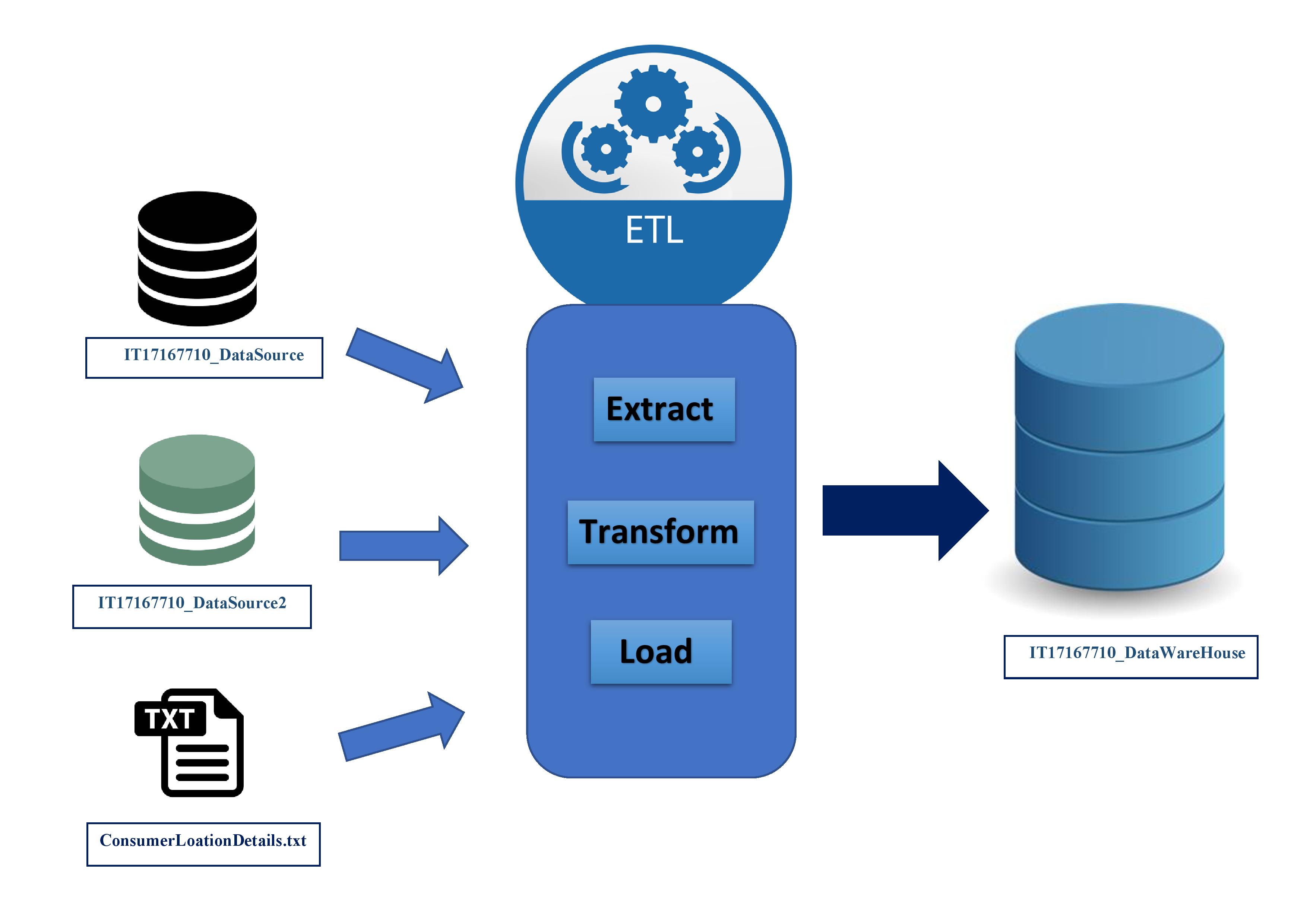 GitHub - janithaDassanayake/Data-Warehousing-and-Business-Intelligence--1