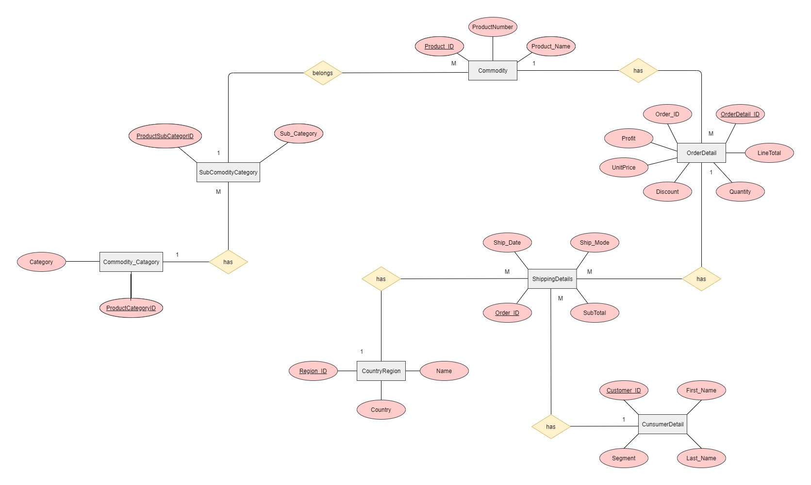 GitHub - janithaDassanayake/Data-Warehousing-and-Business-Intelligence--1