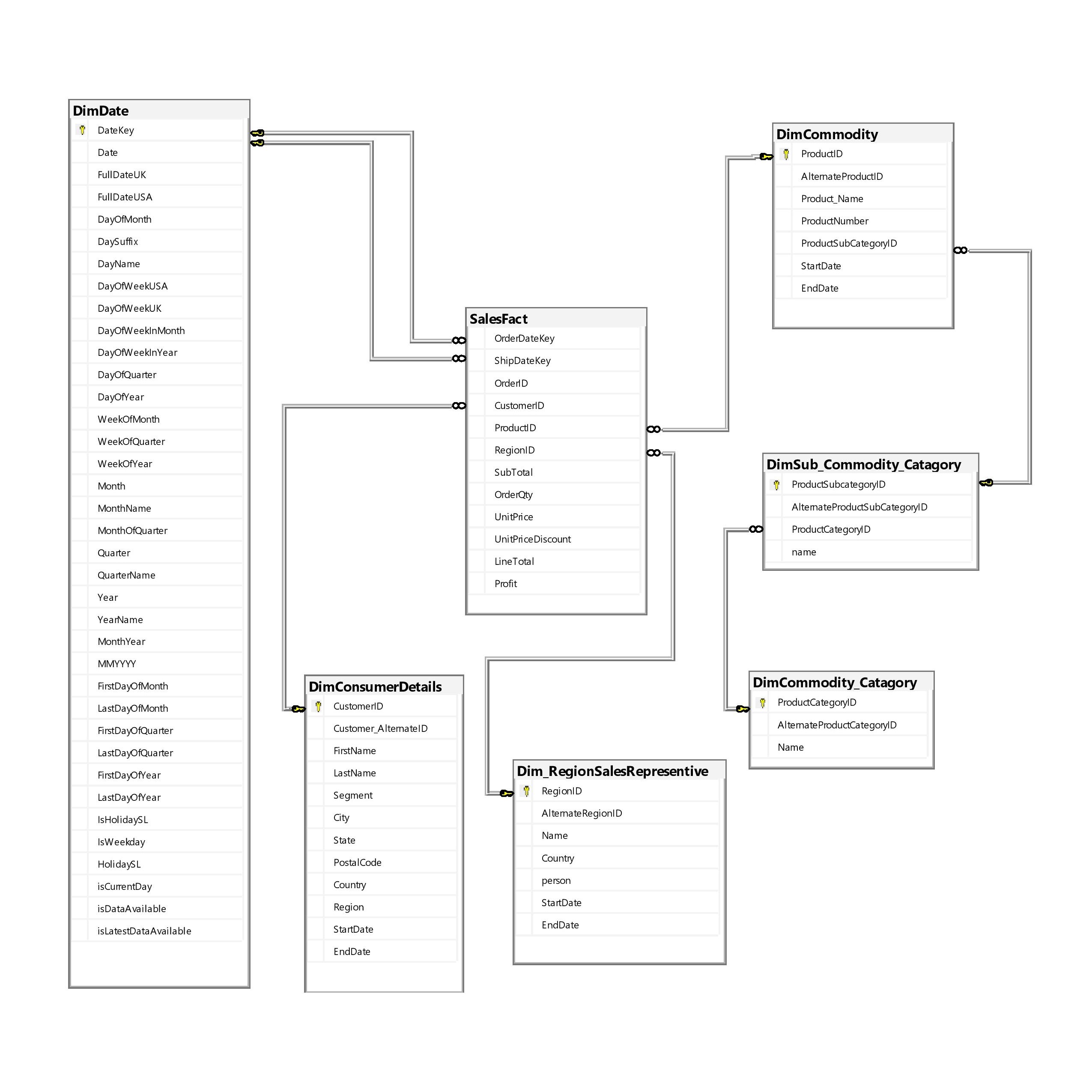 GitHub - janithaDassanayake/Data-Warehousing-and-Business-Intelligence--1