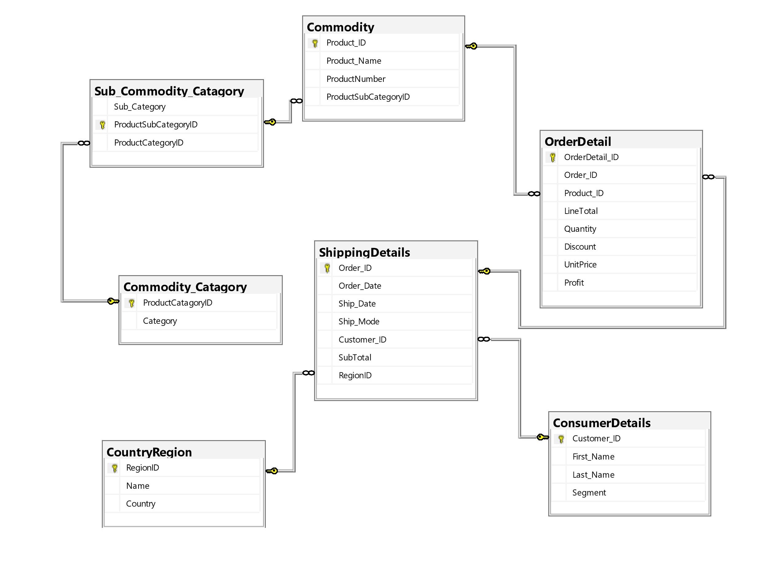 GitHub - janithaDassanayake/Data-Warehousing-and-Business-Intelligence--1