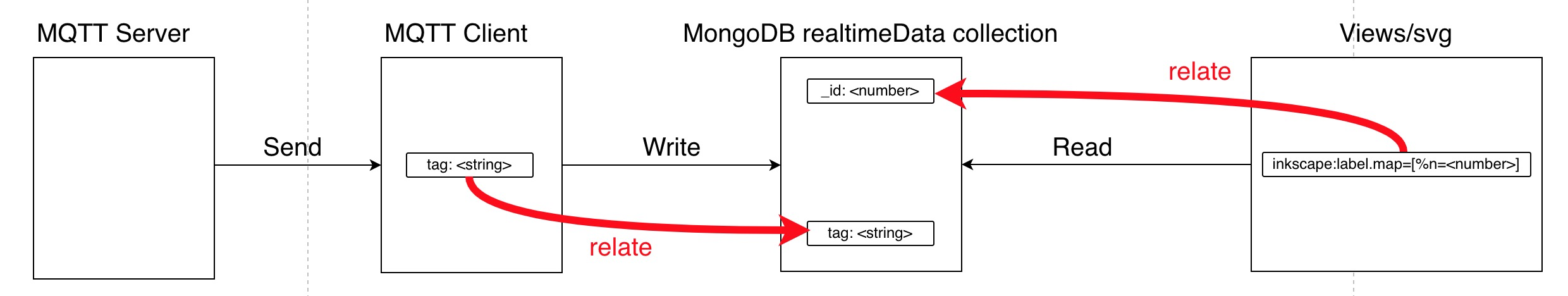 How can I reflect the data on the view? · Issue #32 · riclolsen/json-scada · GitHub
