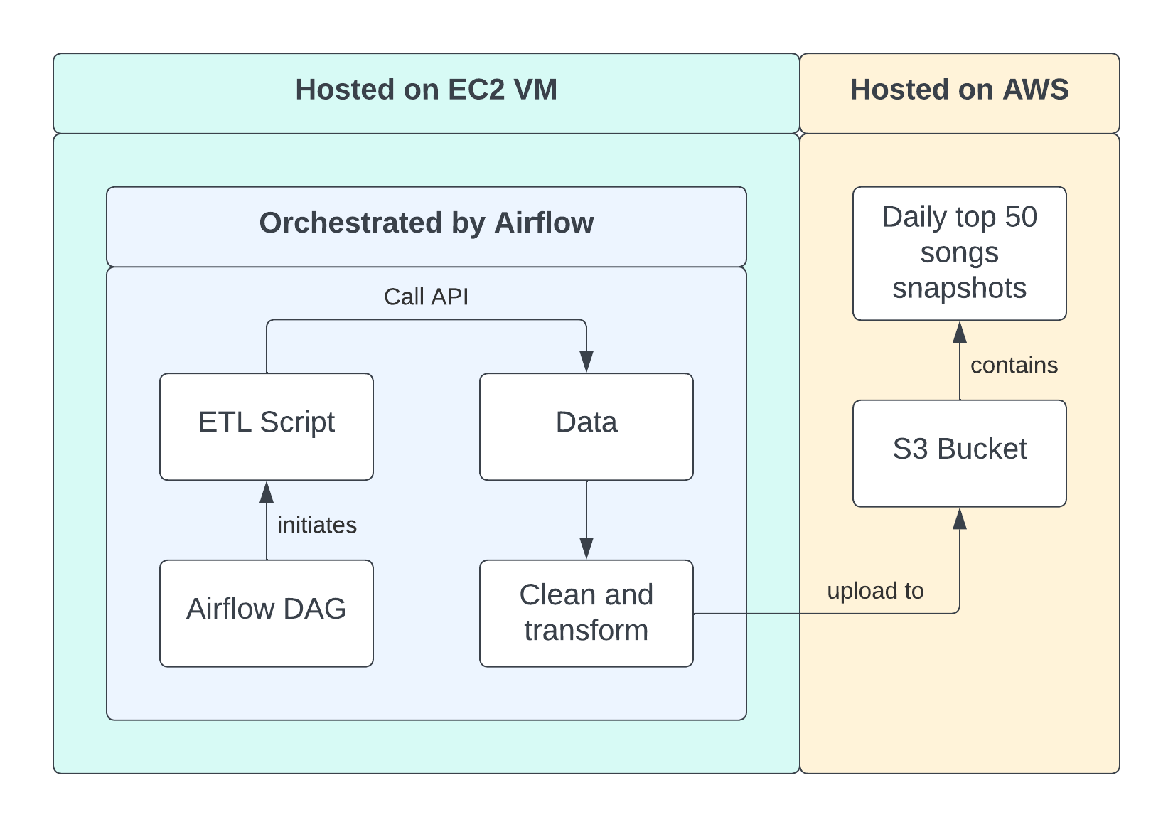 Github Chrisxj33spotify Etl Pipeline 