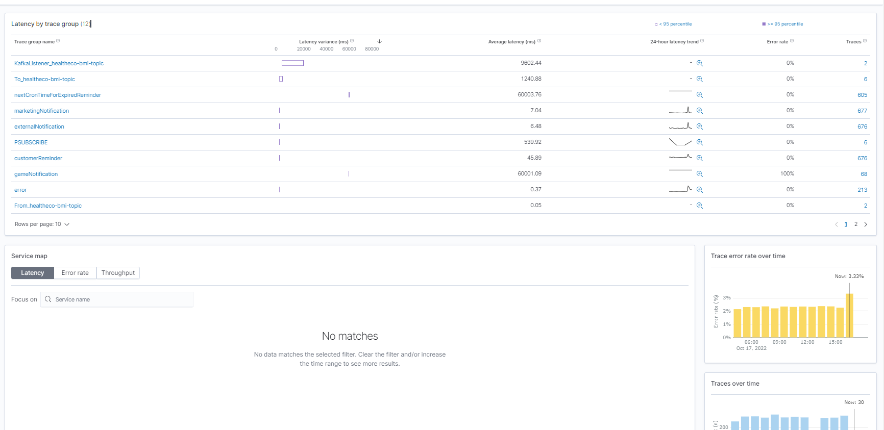 [BUG] Service map is empty, can not see services listing in Trace analytics · Issue #1927 ...