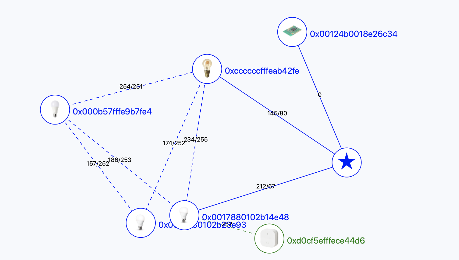 Using zigbee --> routers
