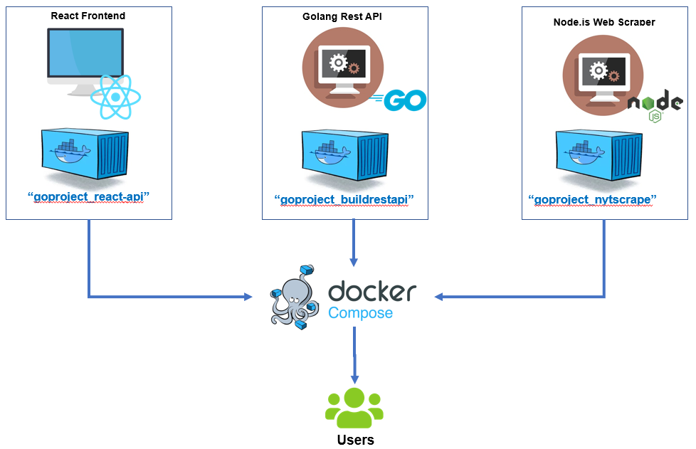 GitHub - nvardya/Mircroservice-Based-Web-App-Deployed-with-Docker: This project is a web ...