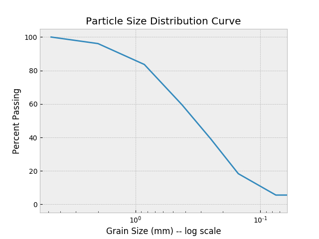 Particle Size Distribution Curve