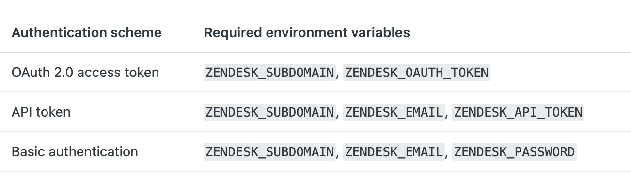 New plugin: Zendesk · Issue #203 · 1Password/shell-plugins · GitHub