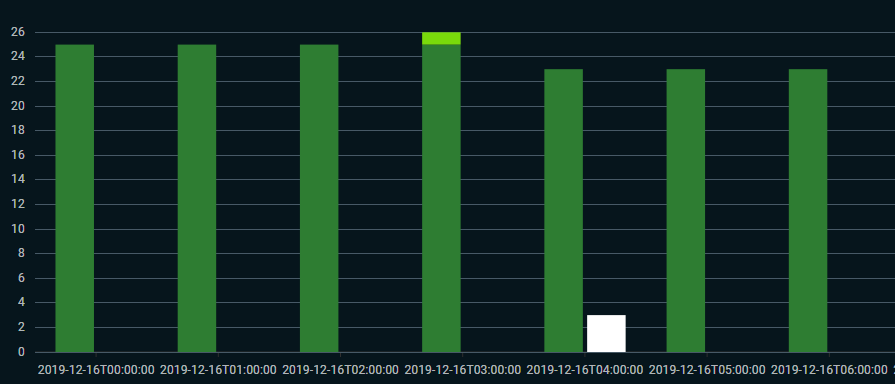 Bar Chart doesn't work with scaleTime as an argument scale factory ...