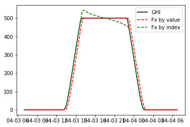 persistence forecasts · Issue #53 · SolarArbiter/solarforecastarbiter-core · GitHub