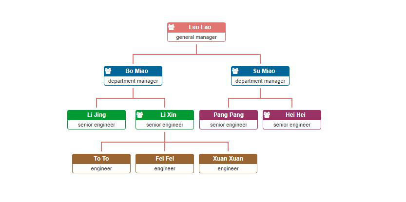 make chart thinner · Issue #369 · dabeng/OrgChart · GitHub
