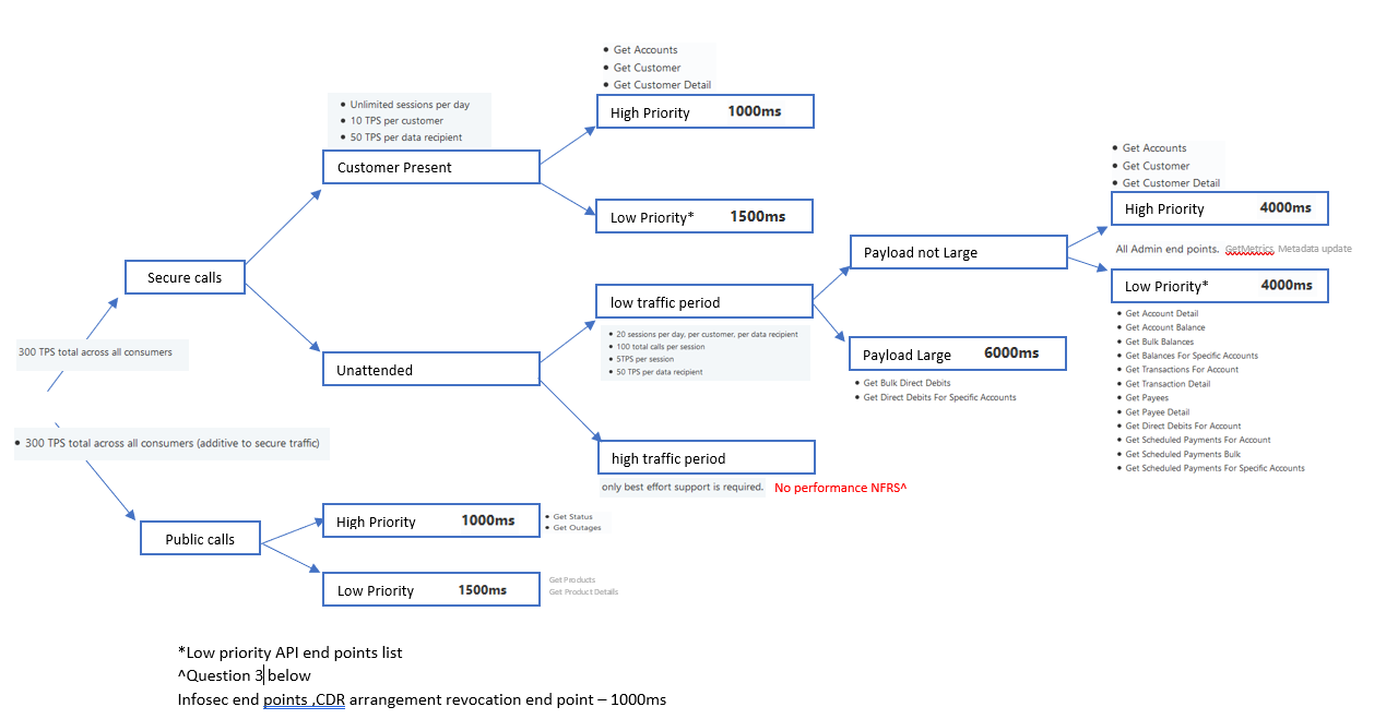 Clarification on Traffic Thresholds and Performance Requirements for Data Holders · Issue #327 ...