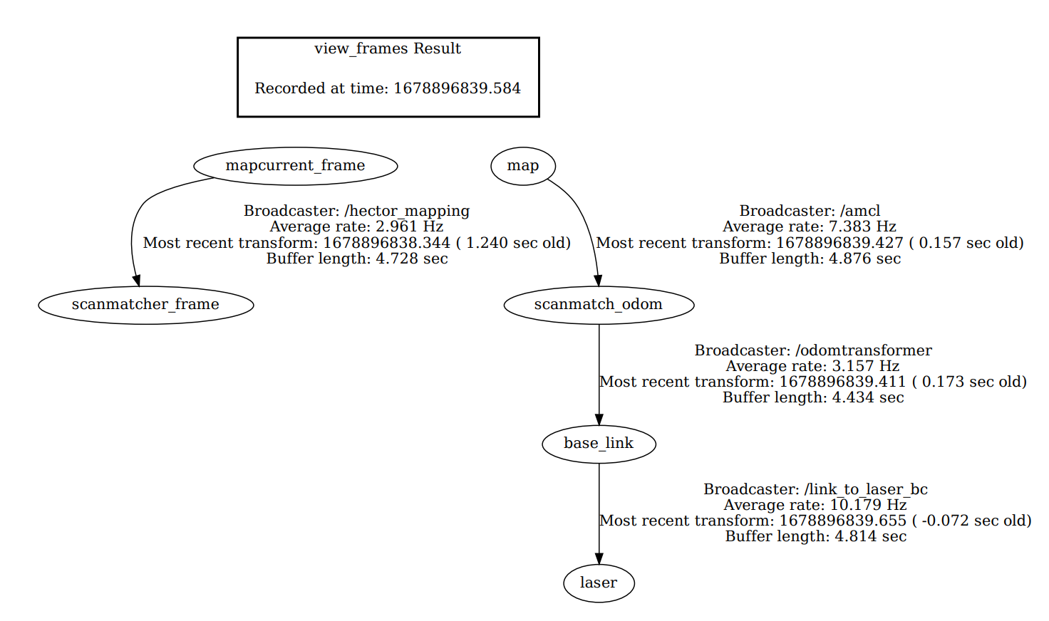 Error During Navigation · Issue #4 · yoraish/lidar_bot · GitHub