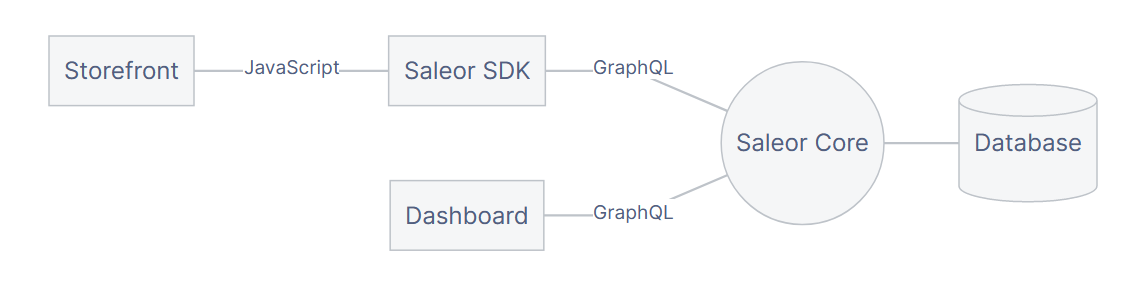How to run saleor in production mode ? · saleor saleor · Discussion ...