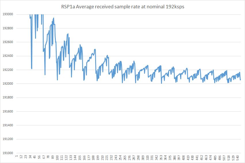 Missing samples with RSP1a · Issue #70 · pothosware/SoapySDRPlay3 · GitHub