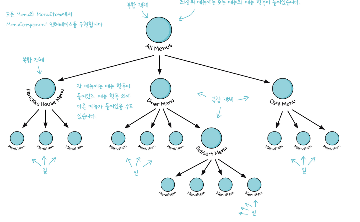 Composite Pattern · Issue 12 · Mingadinga 2023 Design Pattern · Github