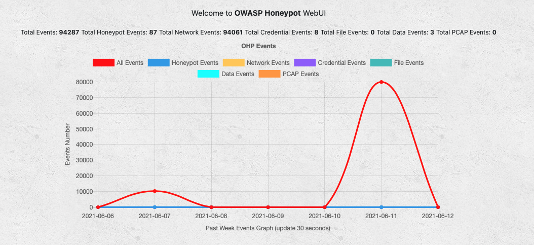 Minor bug in all records count · Issue #291 · OWASP/Python-Honeypot · GitHub