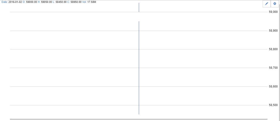 Bug When Candlestickseries Only Have One Point · Issue 393 · Rrag