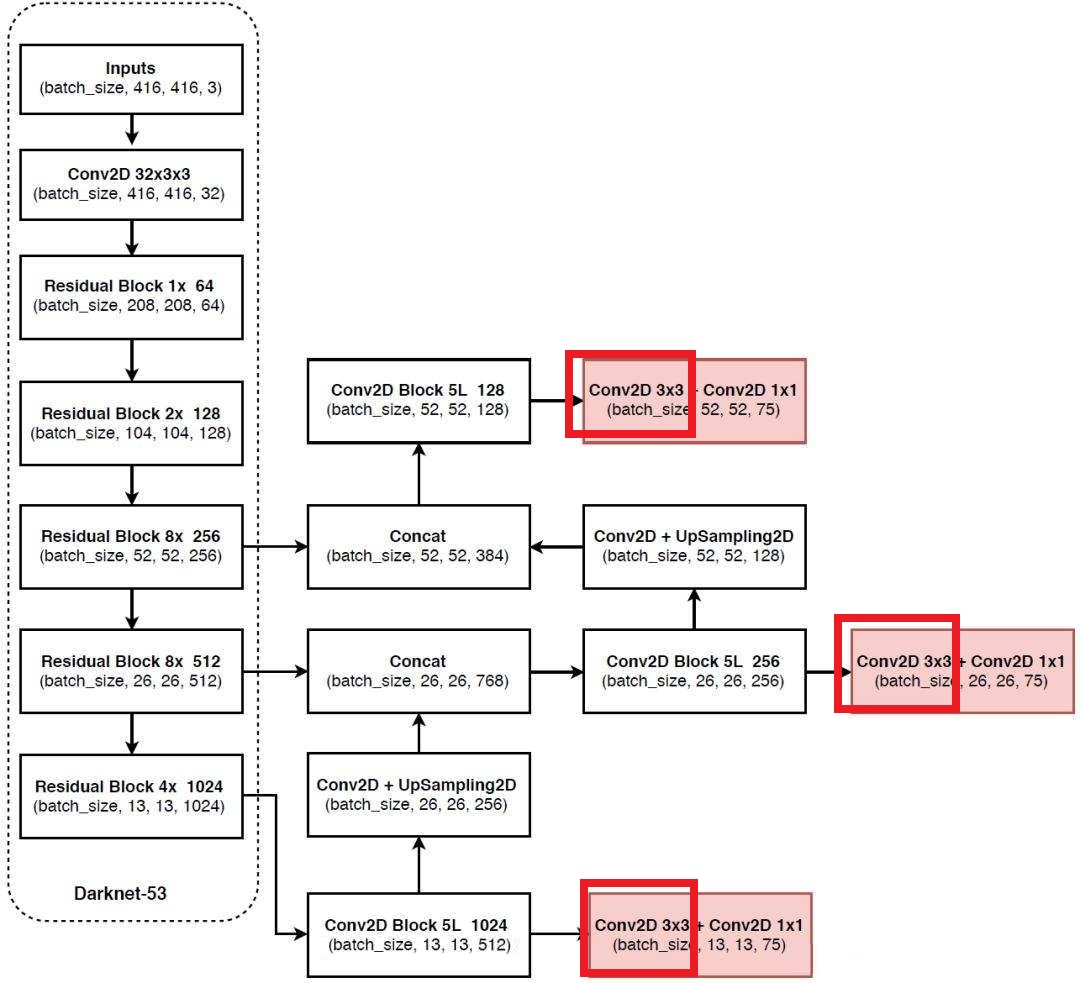 YOLOV3解码函数 · Issue #5161 · PaddlePaddle/PaddleDetection · GitHub