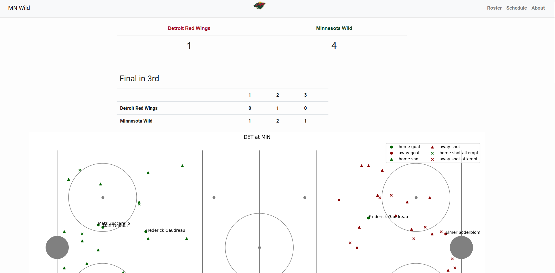 GitHub - leoflewis/mn-wild-tracking: Wild hockey stats.