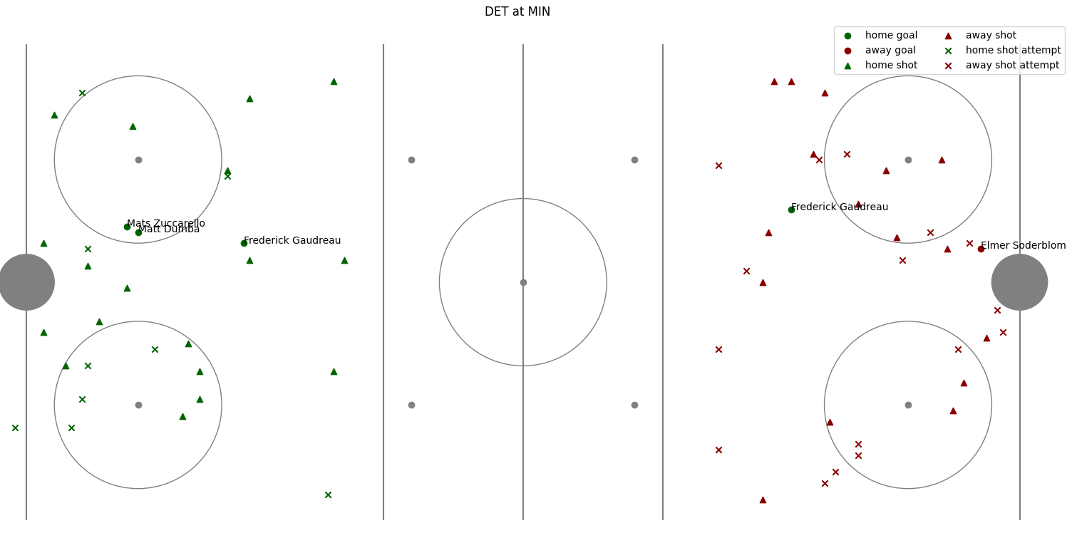 GitHub - leoflewis/mn-wild-tracking: Wild hockey stats.