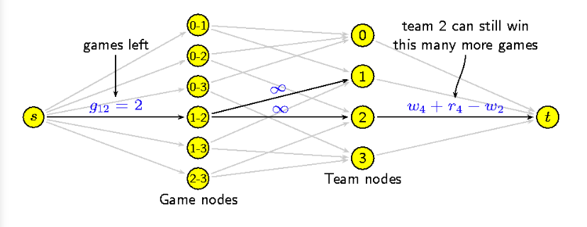 GitHub - ashwinikumar2/Baseaball-Elimination-Max-Flow-Algorithm-: Implementation of the baseball ...