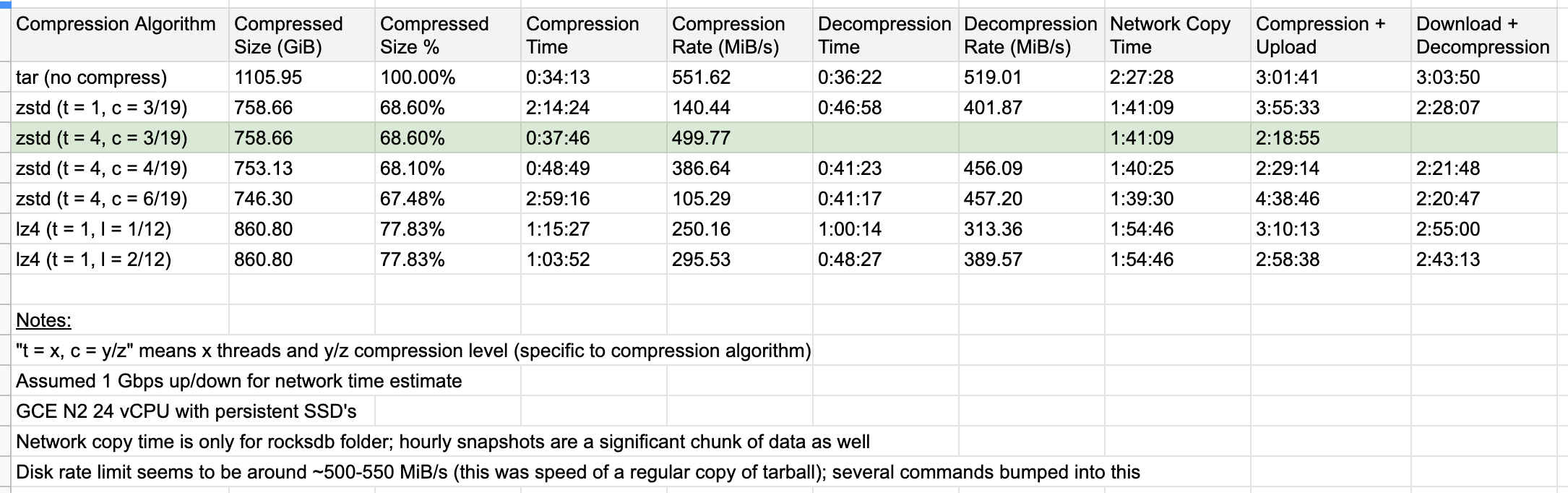 Consider switching to faster compression & decompression format for ...