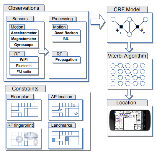 GitHub - mashkarharis/Inertial-Floorplan-Localization-CRF