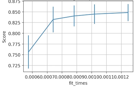 plot_learning_curve.py should not sort the fit time axis before plotting · Issue #24501 · scikit ...