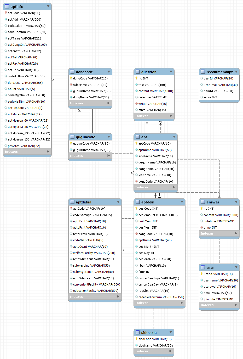 GitHub - hotSix-square/sky-town: 공공데이터를 활용해 편리하게 원하는 집을 찾는 웹 프로젝트
