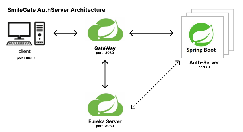 GitHub - BlackBean99/auth-server: [SmileGate] 인증서버 구현