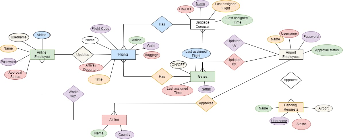 GitHub - gopinathsjsu/Airport-Management-System: team-project-sunrisers ...