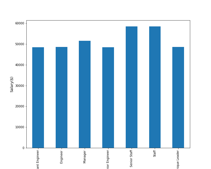 GitHub - atomazos/sql-challenge: SQL Homework - Employee Database: A Mystery in Two Parts
