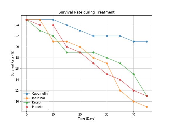 GitHub - atomazos/matplotlib-challenge
