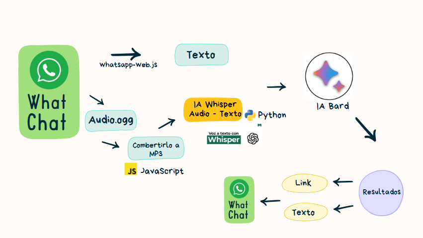 GitHub - Jucamhc/whatChat: Integracion de IA Bard con Whisper