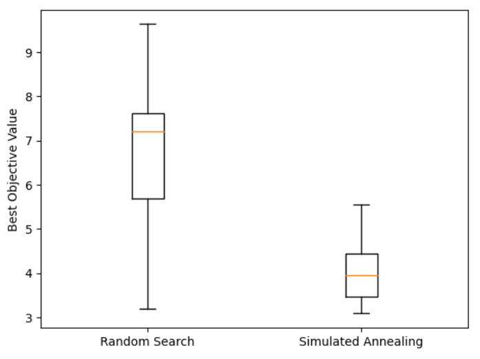 Github Mohitwarrier Random Search Vs Simulated Annealing Todo