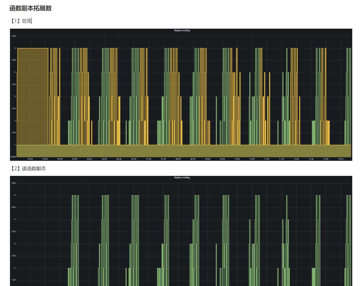 How to use Prometheus to monitor fission in the case of personal K8s ...